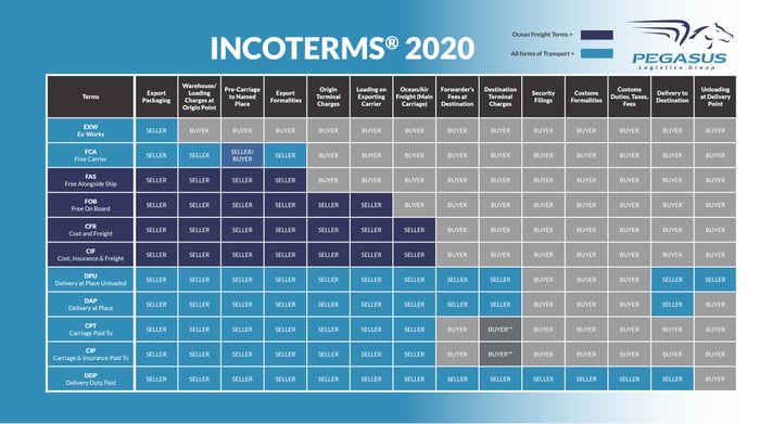 Incoterms® 2020: Make or Break Your International Shipment